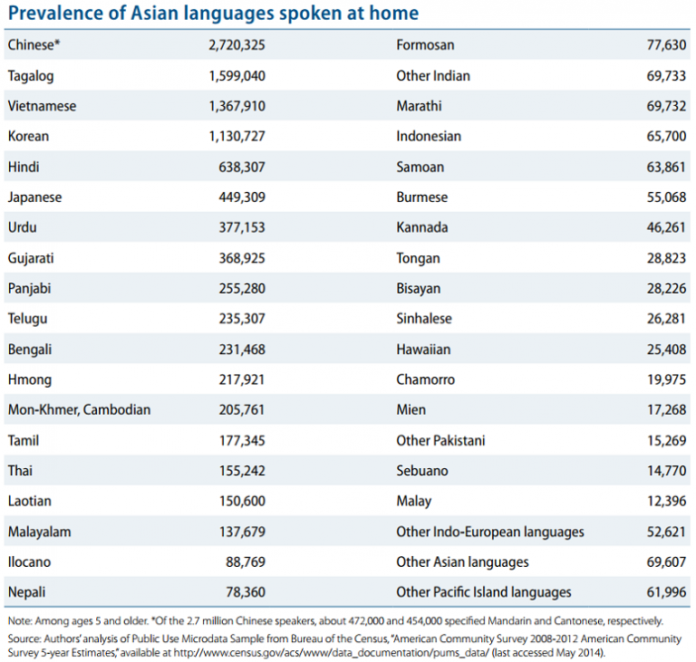 Census Data & API Identities - Asian Pacific Institute on Gender Based ...